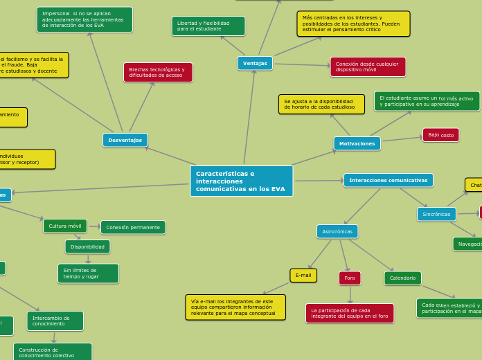 Características e interacciones comunicati...- Mind Map